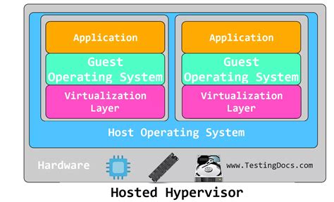 Different Types Of Hypervisors TestingDocs