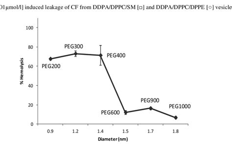 Inhibitory Effect Of Osmotic Protectant On Hemolysis Induced By Ctxile