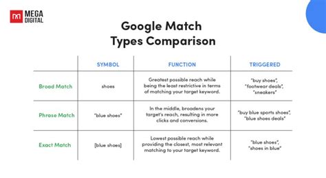 Exact Match Keywords Guideline For Better Ad Targeting