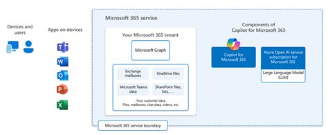 Copilot For Microsoft 365 Architecture And Key Concepts Microsoft Community Hub