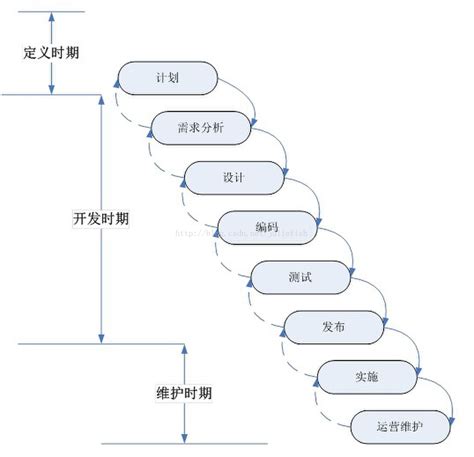 5种项目生命周期模型（个人笔记） 全生命周期模型 Csdn博客