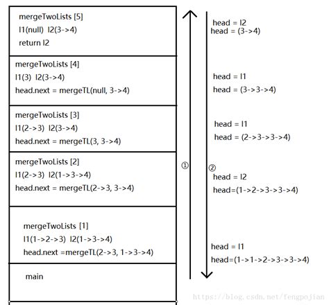 Leetcode 合并两个有序链表java实现java 两个有序链表合并 Csdn博客