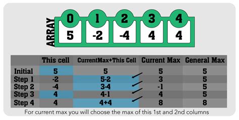 Kadanes Algorithm Bedir Tapkan
