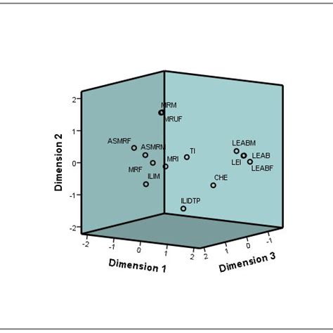 Visualization Of Health Indicators In Three Dimensions By Download Scientific Diagram