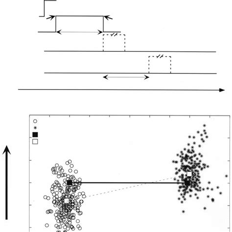 The Delay Equalization Task Timeline And Grouped Observer Data A The Download Scientific