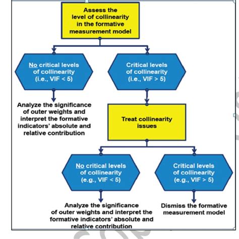 4 Collinearity Assessment In Formative Measurement Model Using The Vif