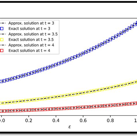Comparing Exact And Approximate Solutions Of Example 2 At T 25 T25 Download Scientific