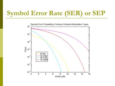 PPT Performance Of Coherent M Ary Signaling PowerPoint Presentation