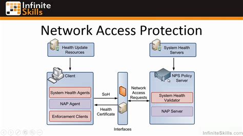 Understanding Network Access Protection And Network Policy Server YouTube