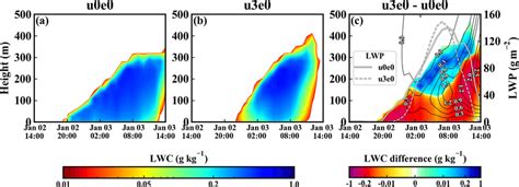 Time Height Distribution Of The Lwc G Kg −1 In A U0e0 And B