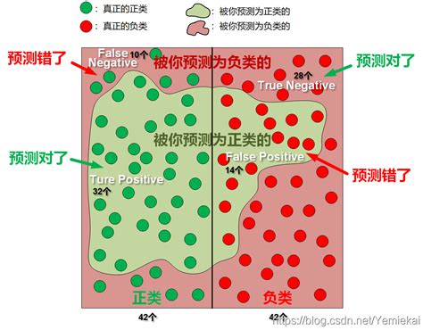目标检测中精确率，召回率，准确率的意思精确率 召回率 Csdn博客