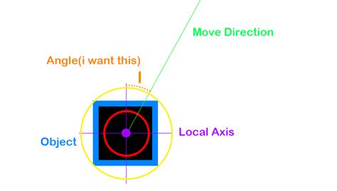 Get Angle For Objetc Movement Direction Game Engine Support And Discussion Blender Artists