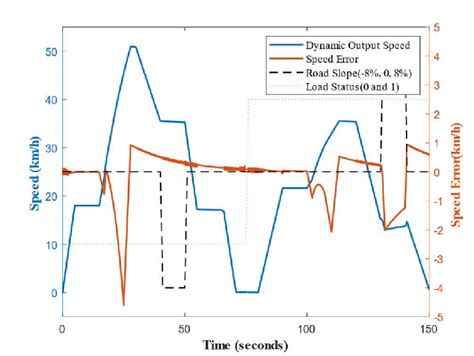 actual speed and speed error of the ev dynamic model download