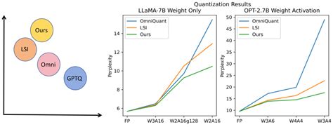 논문 리뷰 Compensate Quantization Errors Quantized Models Are Inquisitive Learners
