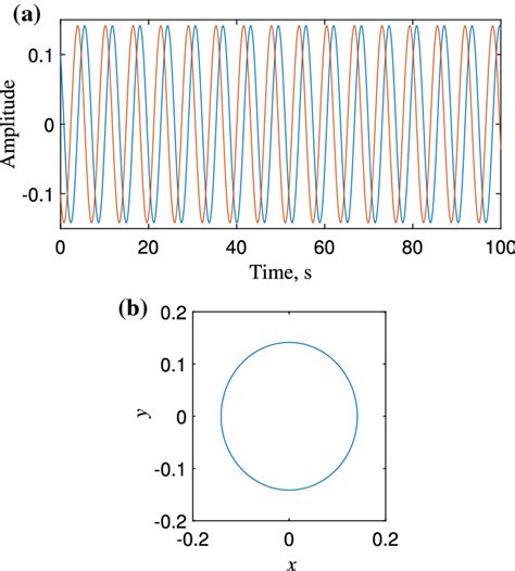 A Time Domain And B Phase Trajectory Of System 1 Simulated With Download Scientific Diagram