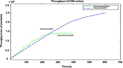 Wireless Optimization For Sensor Networks Using Iot Based Clustering And Routing Algorithms Peerj