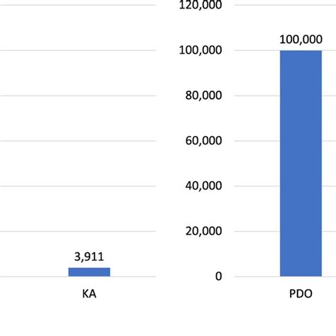 Data Distribution A Without Balancing B With Smote Balancing