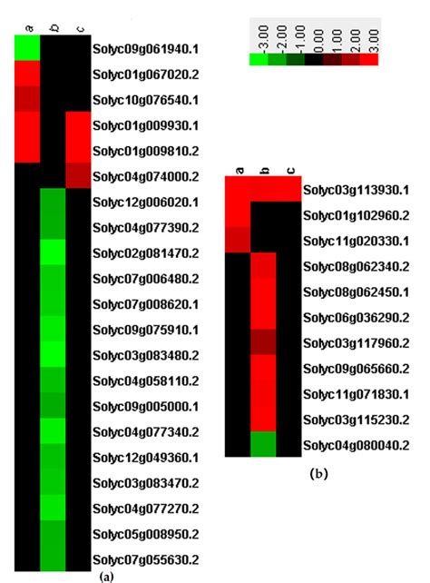 The Log Fold Change Is Indicated By The Colored Bar Using Cluster Download Scientific