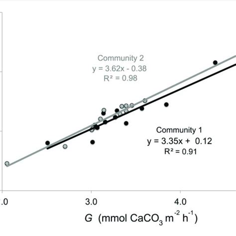Net Production Mmol C M −2 H −1 Of Reef Communities As A Function