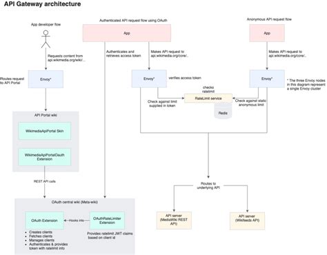 Conexi N Directa A Microservicios Con Jwt