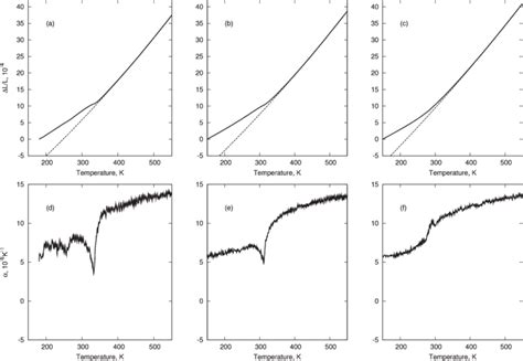 Temperature Dependences Of The Dilatation L L And The Thermal Expansion