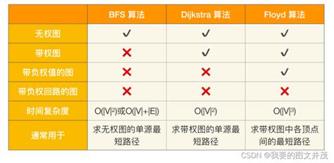 数据结构全 Csdn博客