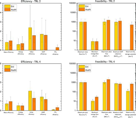 indicator values and heuristic error ranges showing the results of the