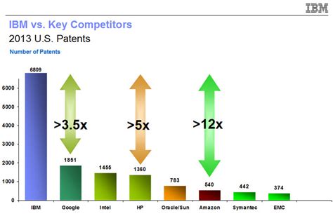 IBM Sets US Patent Record Again