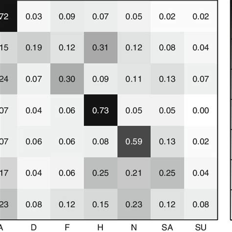 Test Set Confusion Matrix Of The Best Performing Weighted Score Fusion