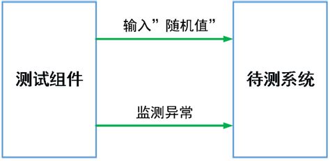 基于模糊测试方法实现车载通信测试 客户案例与技术文章 北汇信息：汽车电子、新能源测试，信息化方案提供商