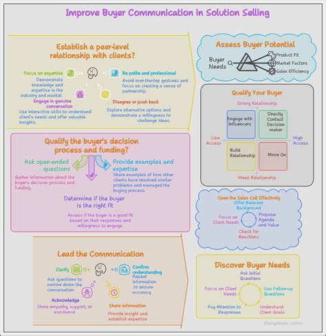 how to improve buyer communication in solution selling priyabrata sahoo posted on the topic