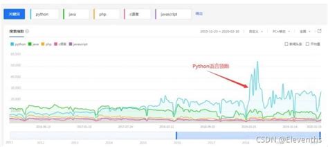 为什么近5年来，python语言持续火爆？python近几年 Csdn博客