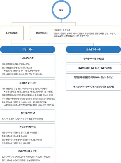 2023년 경찰 월급 경찰공무원 봉급표 실수령액