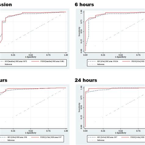 Mean Gcs And Full Outline Of Unresponsiveness Four Score At Different Download Table
