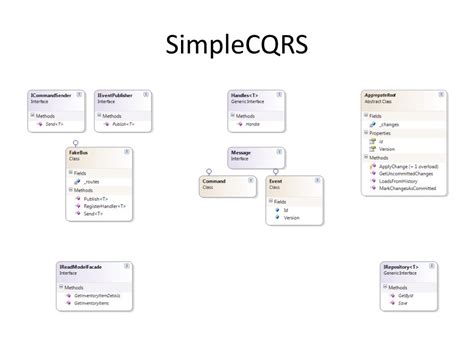 Ppt Investigating Cqrs Powerpoint Presentation Free Download Id805653