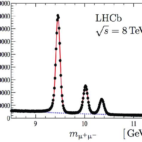Invariant Mass Distribution For Selected Dimuon Candidates Download