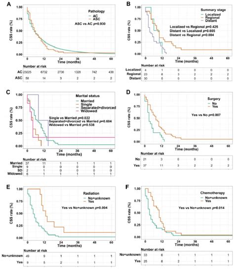 A CSS For Patients With Gastric ASC And AC B CSS For ASC Patients