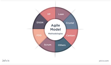 Agile In Software Development Jelvix