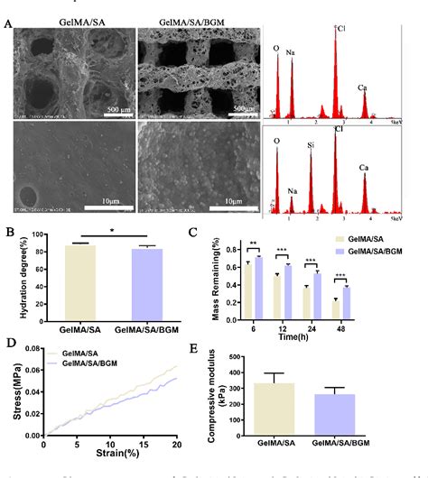 Figure 2 From 3d Bioprinting Of A Bioactive Composite Scaffold For Cell