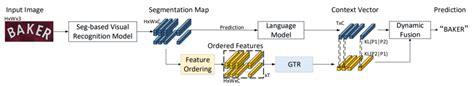 sota in scene text recognition 2022 a quick overview dilith jayakody