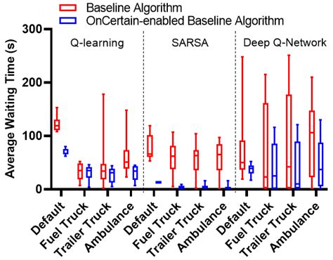 The Average Waiting Time Of Different Types Of Vehicles The Oncertain Download Scientific