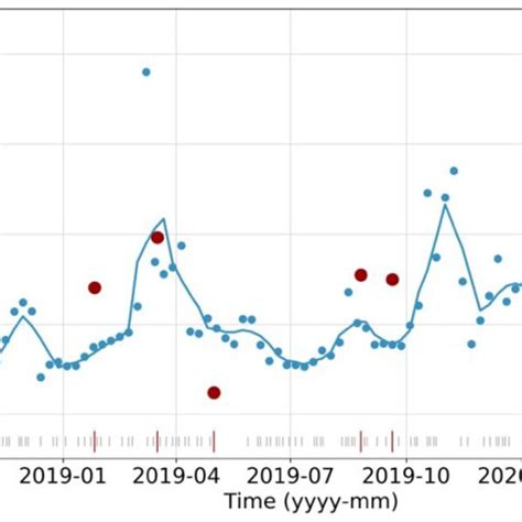 Temporal Variability Of Methane Emissions From The Permian Midland