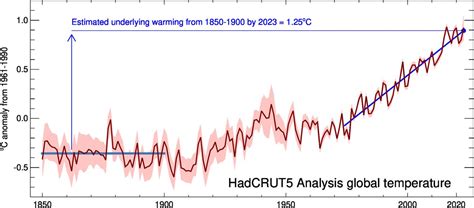 Professor Mark Maslin On Twitter ClimateChange We Have Hit 1 25C