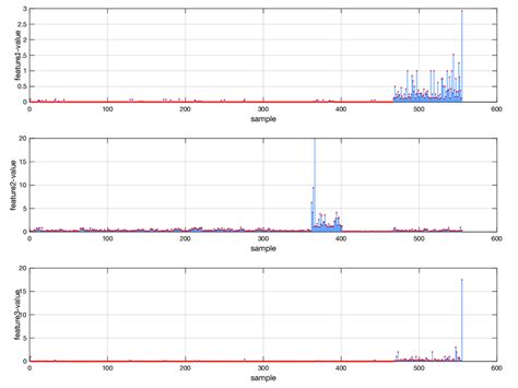 The Distribution Features Of Dissolved Gas Analysis Dga Dataset In