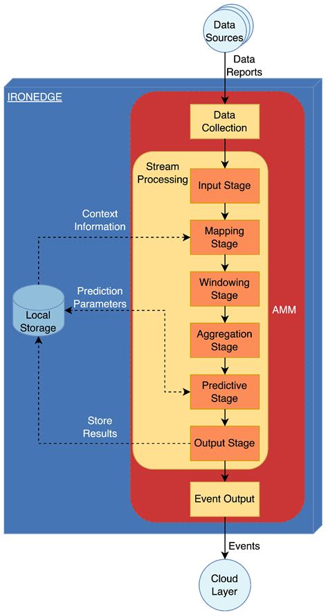 Algorithms Free Full Text Ironedge Stream Processing Architecture For Edge Applications