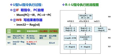 【计算机组成原理】risc v模型机的有限状态控制器设计 数据通路u型 csdn博客