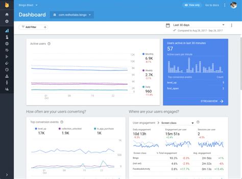 Beginners Guide To Google Analytics For Firebase Tapadoo
