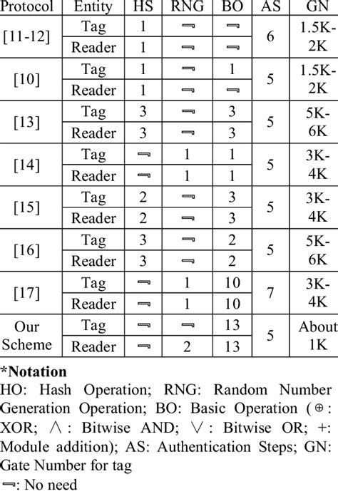 Performance Comparison Between Protocols Download Table