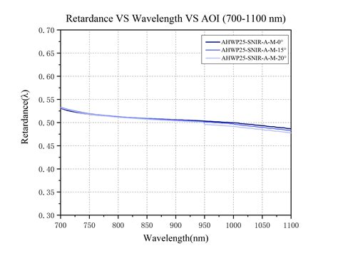 聚合物消色差二分之一波片——麓邦商城