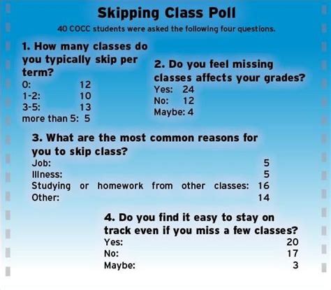 Missing Classes Affect Grades And Pocketbook